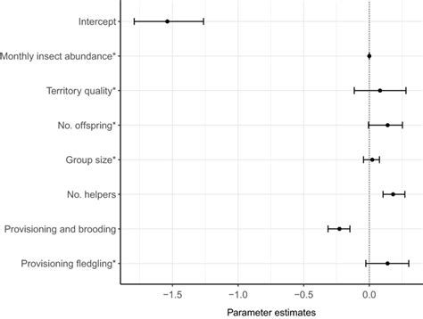 Posterior Density Estimates Of Parameter Modes And Their 95 Credible