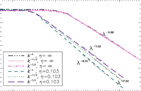 The Variance Of Polarization Derivative With Regard To λ 2 For