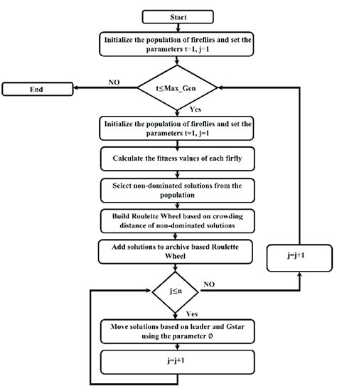 General Flowchart Of Adaptive Jumping Multi Objective Firefly Algorithm