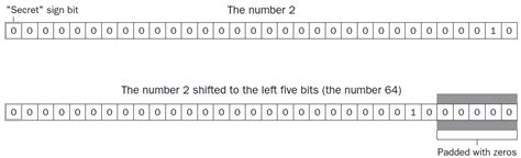 Left Shift Signed Right Shift And Unsigned Right Shift Operators In Hindi