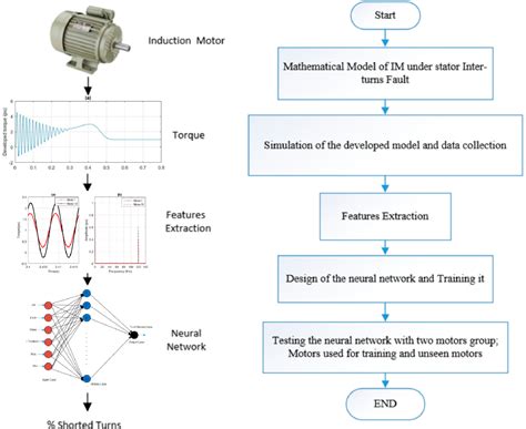 Figure 1 From An Efficient Stator Inter Turn Fault Diagnosis Tool For Induction Motors