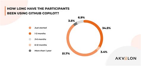 Github Copilot Efficiency Akvelon Survey Data Revealed