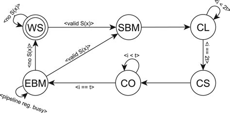 Finite State Machine Implemented By The Control Unit Of Berlekamp