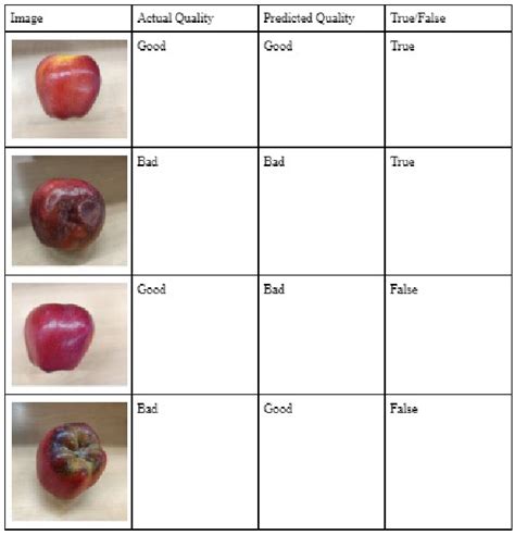 Figure 4 From Pikfresh Fruit Quality Detection Using Resnet50 Semantic Scholar