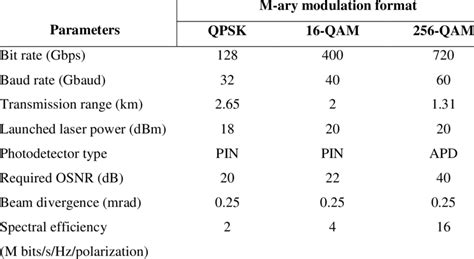 Performance Comparison Between All The Proposed M Ary Modulation Based Download Scientific
