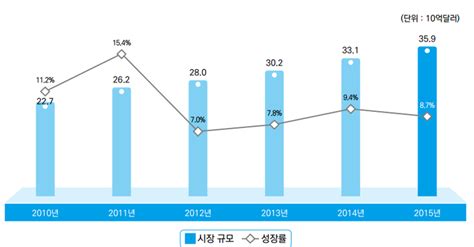 Dbms 시장 규모 및 동향 네이버 블로그