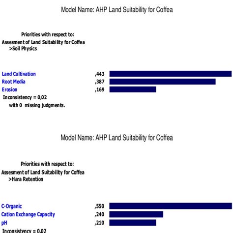 Ahp Assessment Of Land Suitability For Coffee Plants Download Scientific Diagram