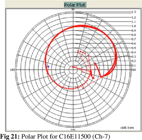 Figure 5 From Polar And Orbit Plot Analysis For Unbalance Identification In A Rotating System
