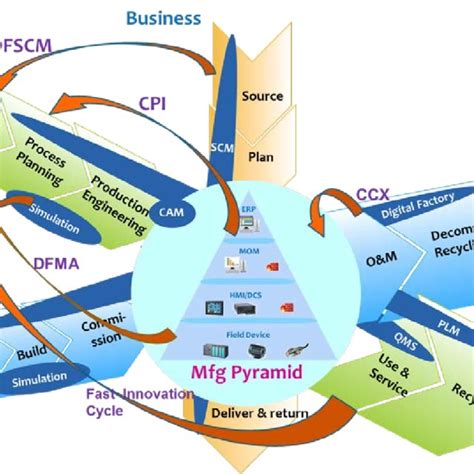 Service Oriented Smart Manufacturing Ecosystem Download Scientific Diagram