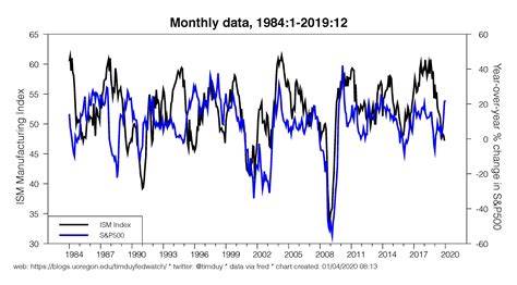 The Dual Y Axis Chart Just Say No Tim Duys Fed Watch