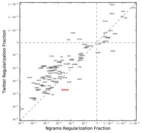 English Verb Regularization In Books And Tweets Deepai