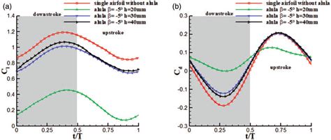 Time Histories Of Lift Coefficient C L And Drag Coefficient C D At
