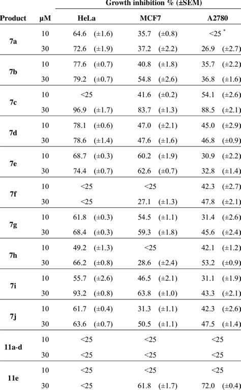 Antiproliferative Effects Of The Synthesized Compounds Download Table