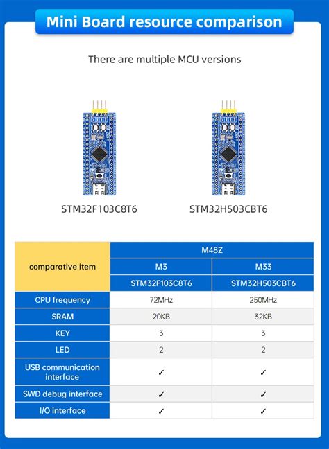 Плата разработчика минимальной системы Stm32h503cbt6 Stm32f103c8t6 Arm Stm32 Aliexpress