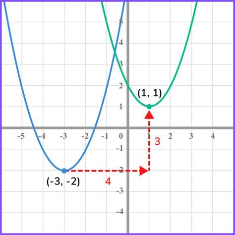 Graph Transformations GCSE Maths Steps Examples