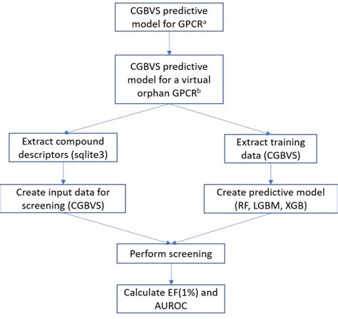 Application Of Different Machine Learning Approaches To Ligand Prediction Of Orphan Gpcr Targets