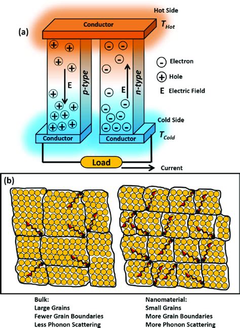 Schematic Representation Of The A Thermoelectric Generator B