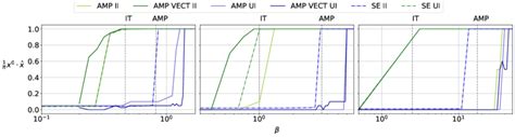 Empirical Performance Of The Amp Algorithm For Fixed N 500 And Download Scientific Diagram