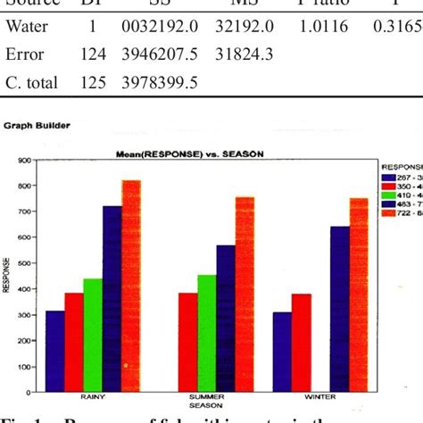 The Results Of Two Way ANOVA And Tukey Test On The Consumption Of IV Download Scientific