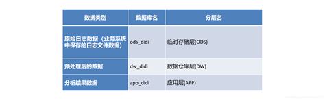 滴滴出行大数据数仓实战滴滴数据集 Csdn博客