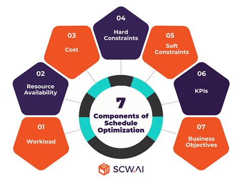 Scheduling Optimization For Manufacturers Result Comparison With