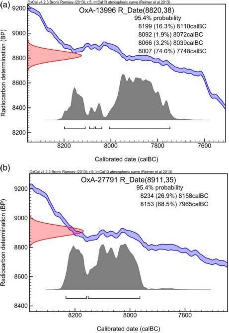 Radiocarbon Graphs Akanthou Phase B A And Phase E B Download Scientific Diagram
