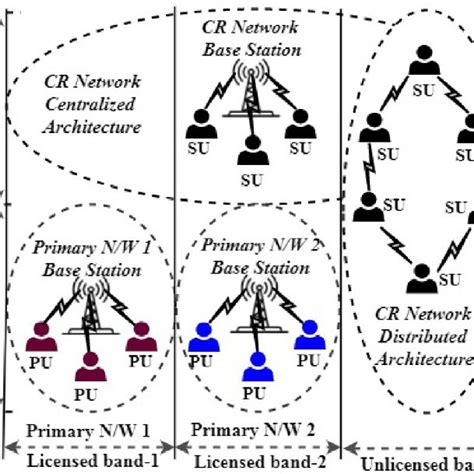 Block Diagram Of Cyclostationary Detection Download Scientific Diagram