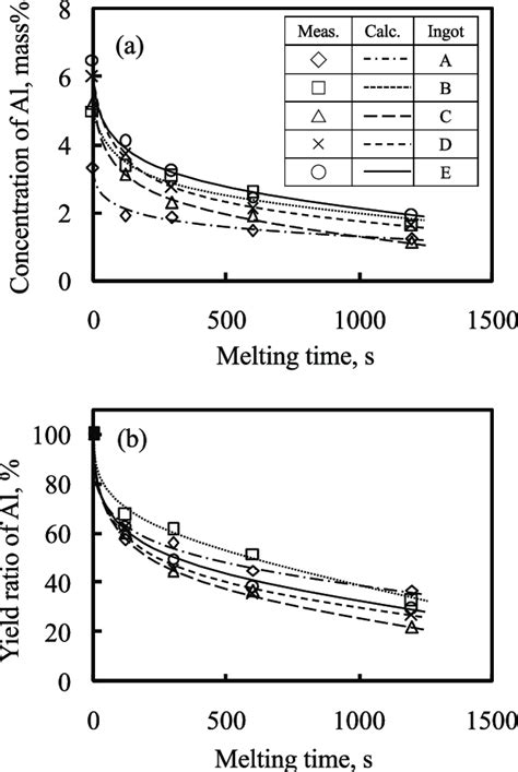 Relationship Between The Concentration And Yield Ratio Of Al And The