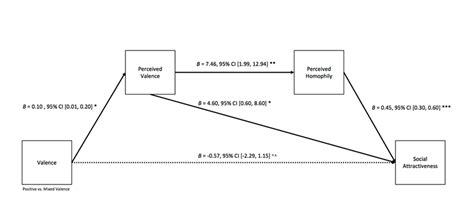 Representation Of The Regression Analyses Showing An Indirect Download Scientific Diagram