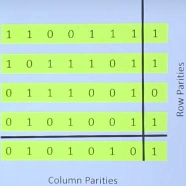 Error Detection With Parity Check And Checksum GATE CS IT