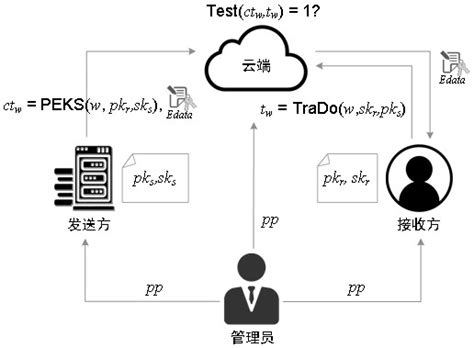 Public Key Searchable Encryption Method Based On Sm2 Public Key Encryption Algorithm Eureka