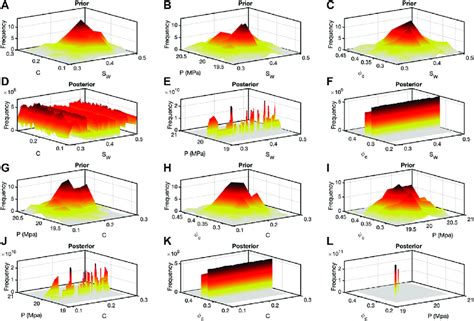 Bivariate Histograms For Analysis One Plots A C Are The Bivariate