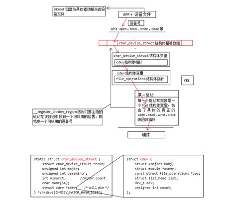 register chrdev region分析 简单字符设备驱动在内核的工作原理 csdn博客