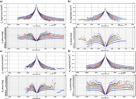 Example Of Data Fit For Nonseismic Guided Cross Gradient Csem Inversion