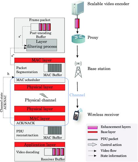 Scalable Video Transmission System To A Mobile Receiver Download Scientific Diagram