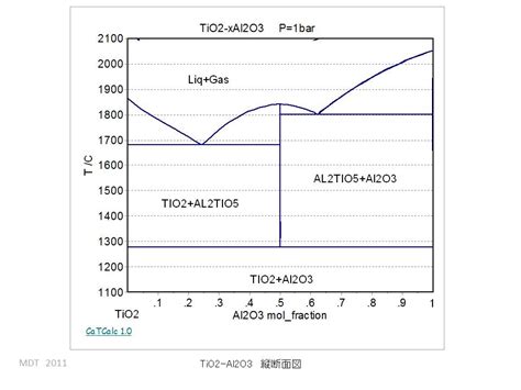 Al2o3 Tio2 Phase Diagram