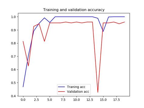 Keras使用预训练的模型进行图像分类fine tuning 灰信网软件开发博客聚合