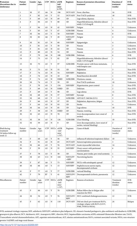 Patients Who Were Excluded From Per Protocol Analysis Download