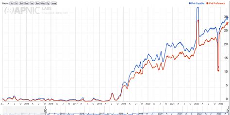 Four Of The Worlds Top 10 Populous Economies Driving Ipv6 Adoption Apnic Blog