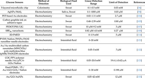 The Performance Of Various Sweat And Interstitial Fluid Based Glucose Download Scientific