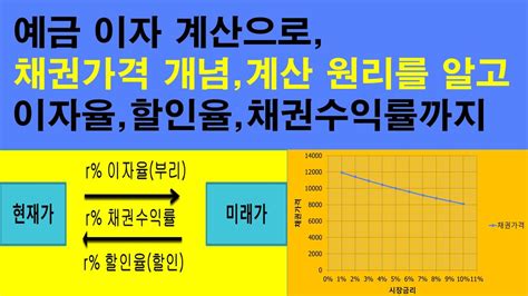 예금 이자 계산으로 채권가격 개념 계산 원리를 알고 금리이자율할인율채권수익률까지 쉽게 이해하기 Youtube