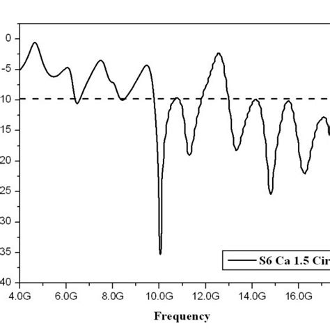 Reflection Coefficient Versus Frequency Graph From It Is Observed That Download Scientific