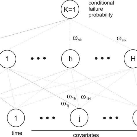 Feed Forward Neural Network Model For Partial Logistic Regression