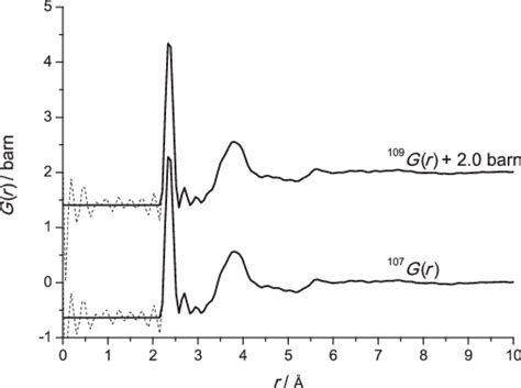 The Measured Total Pair Distribution Functions í µí°º í µí± For Ag