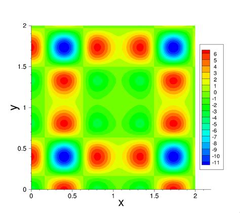 Poisson Equation Distribution Of The Exact Solution Download Scientific Diagram