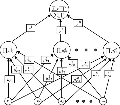Feedforward Network Representation Of A Fuzzy Inference System Download Scientific Diagram
