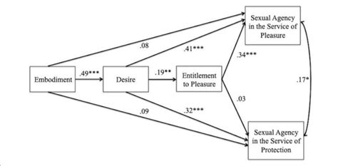 Standardized Coefficients For Path Model Of Black Women S Sexual Download Scientific Diagram