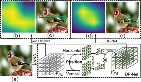 Figure From Dynamic Position Aware Network For Fine Grained Image Recognition Semantic Scholar