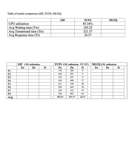 Cop 4610 Programming Assignment Cpu Scheduler