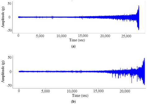 Vibration Signal Of A Bearing 11 And B Bearing 13 In The Time Domain Download Scientific